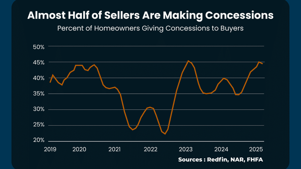 What You Need To Know About Concessions - NoExcuseLender - Kevin ...
